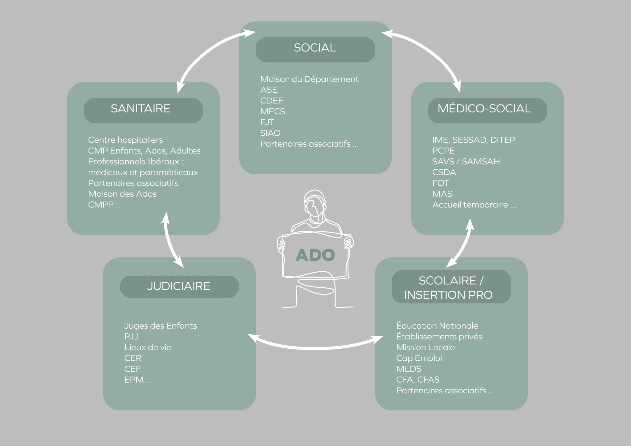 Implication des partenaires - Parcours Ados 81
