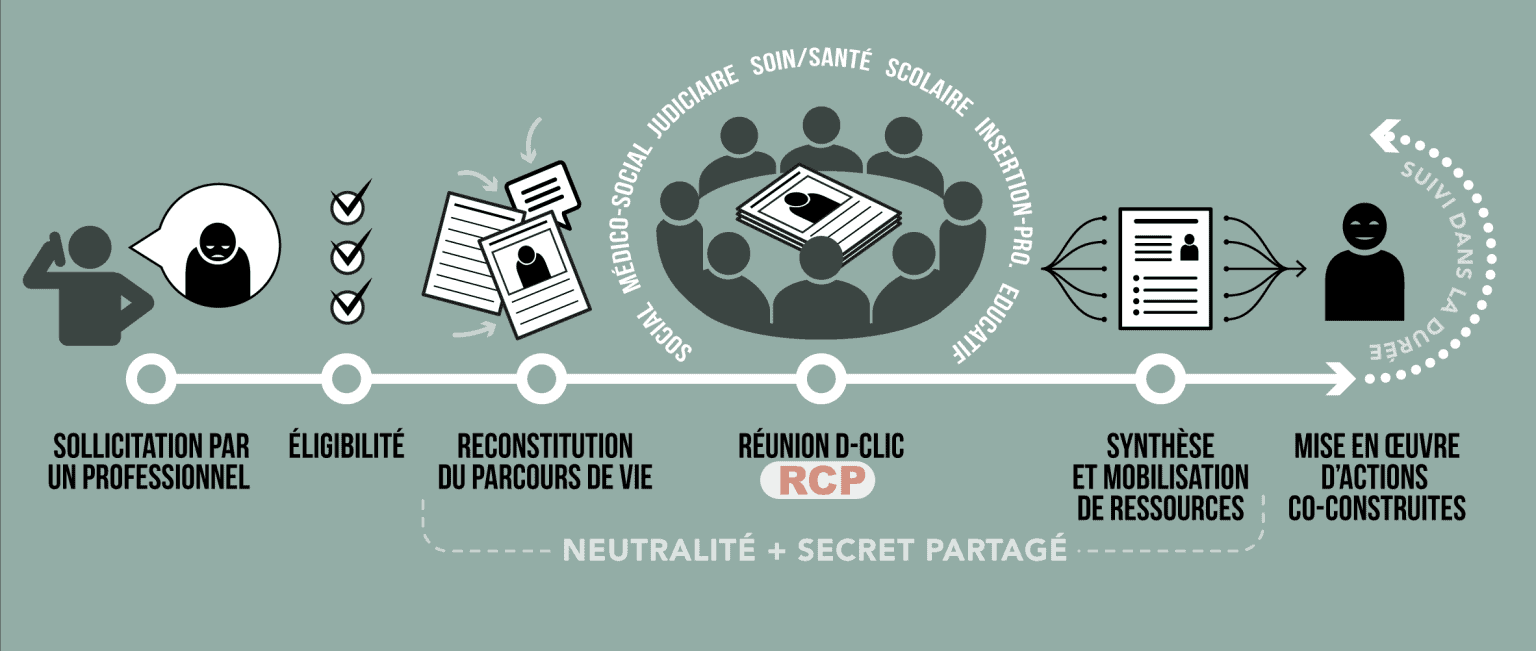 Les Réunions de Concertation Partenariales (RCP) - Parcours Ados 81 Les Réunions de Concertation Partenariales (RCP) - Parcours Ados 81